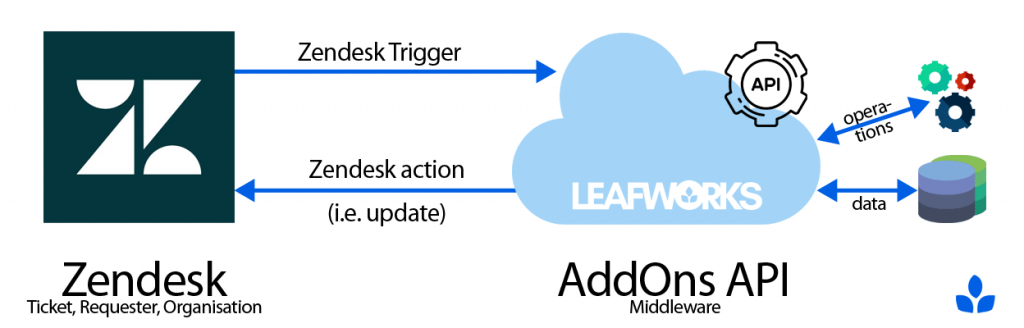 Zendesk API Integration - Leafworks