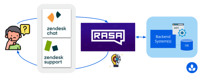 Increase Your Efficiency By Integrating Rasa Chatbot In Zendesk Leafworks 6368