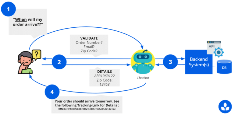 Increase your efficiency by integrating RASA Chatbot in Zendesk - Leafworks