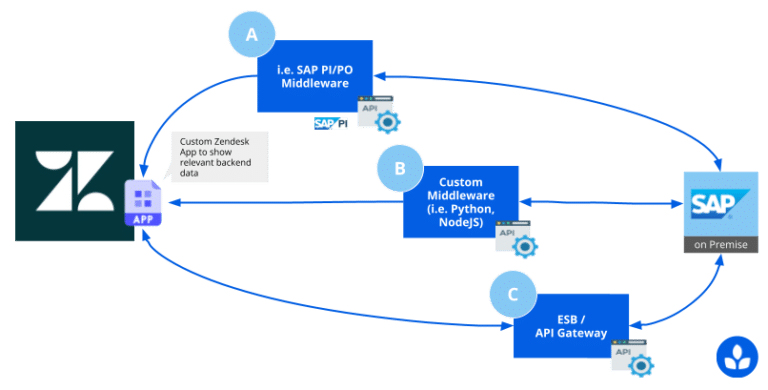 Zendesk SAP Integrations for On-Premise installations - Leafworks
