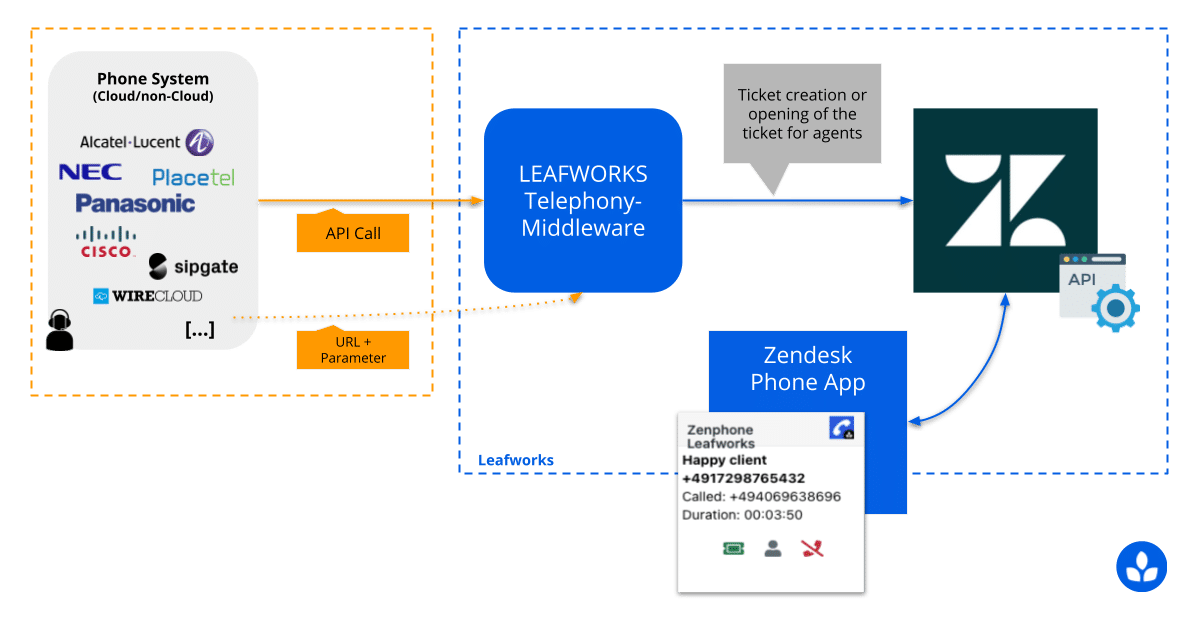 Zendesk Telephony Integration - Middleware by Leafworks